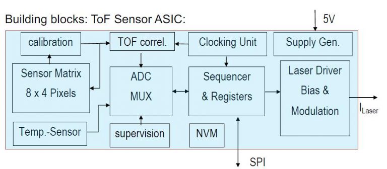 TOF distance sensor for ranging and speed - EQ Photonics - Laser ...