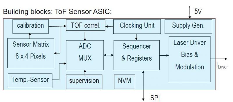 TOF distance sensor for ranging and speed - EQ Photonics - Laser ...